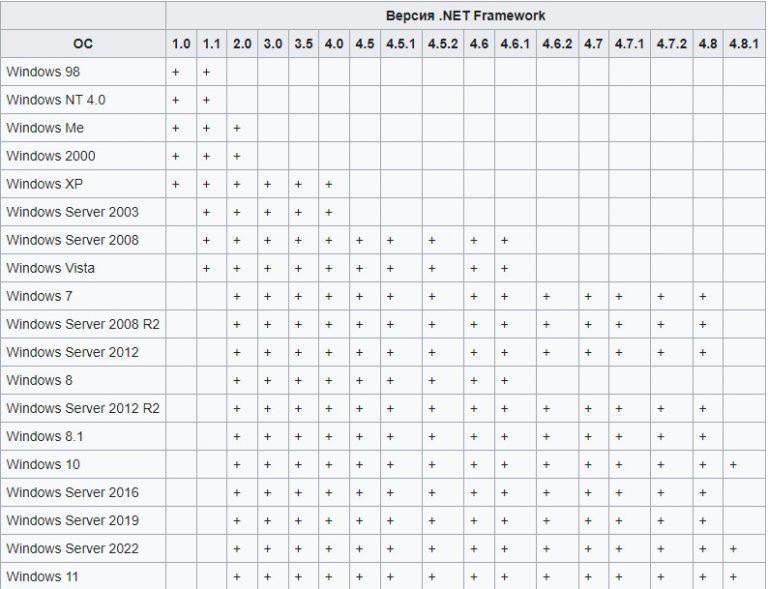 Как узнать версию NET Framework в Windows 10 — Заметки Windows от Ekzorchik